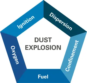 Mitigating static ignitions in combustible dust atmospheres